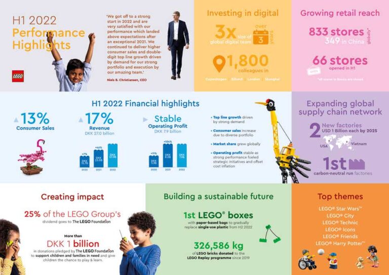 LEGO consumer sales rise 13% during first six months of 2022 - Fantha ...